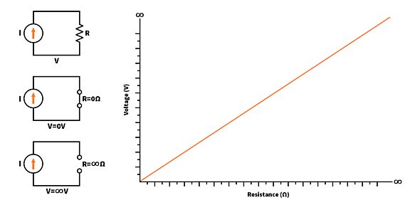 Voltage and Current Sources - Electronics Tutorials | CircuitBread