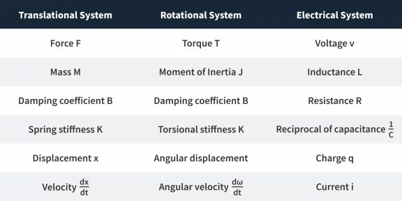 Mathematical Modelling of Physical Systems | Control… | CircuitBread