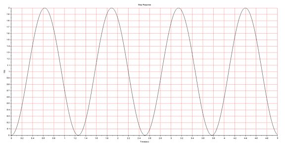 Second Order Systems | Control Systems 2.3 | CircuitBread