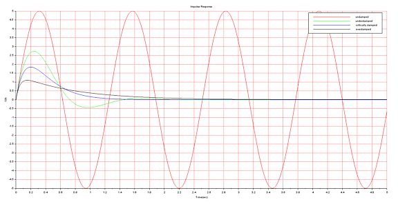 Second Order Systems | Control Systems 2.3 | CircuitBread