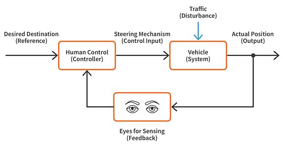 Introduction to Control Systems 1.1 - Electronics… | CircuitBread