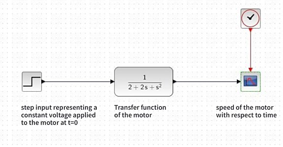 Transfer Functions | Control Systems 1.3 | CircuitBread