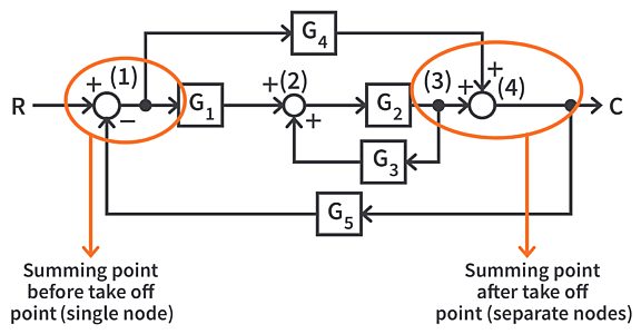 Signal Flow Graphs | Control Systems 1.5 | CircuitBread