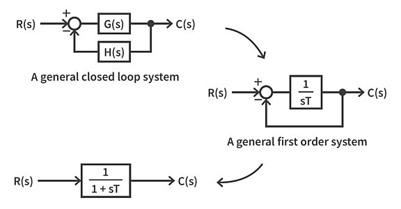 First Order Systems | Control Systems 2.2 | CircuitBread