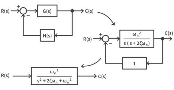 Second Order Systems | Control Systems 2.3 | CircuitBread