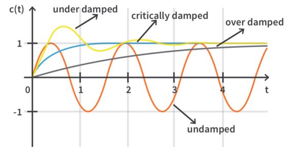 Second Order Systems | Control Systems 2.3 | CircuitBread