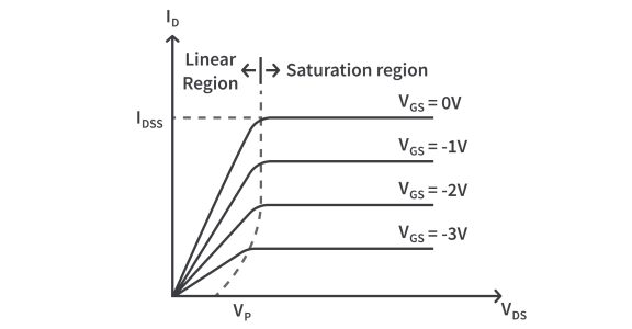 How Junction Field Effect Transistors Work | CircuitBread