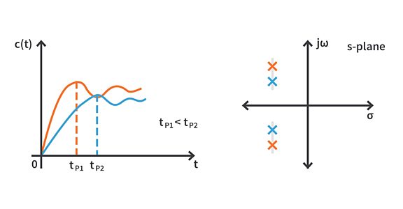 Time Response Specifications | Control Systems 2.4 | CircuitBread