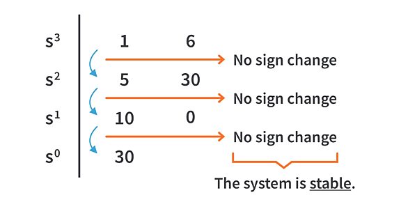Routh-Hurwitz Criterion for Stability Part 2 | Control… | CircuitBread