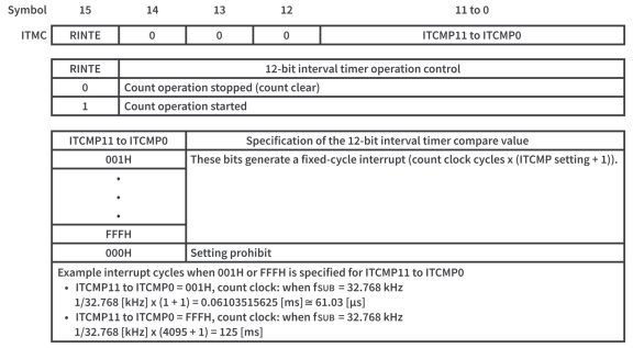 Renesas RL78 - 6. 12-bit Interval Timer and… | CircuitBread
