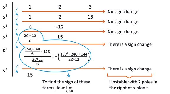 Routh-Hurwitz Criterion for Stability Part 2 | Control… | CircuitBread