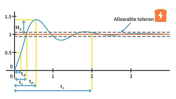 Performing Error Analysis | Control Systems 2.5 | CircuitBread