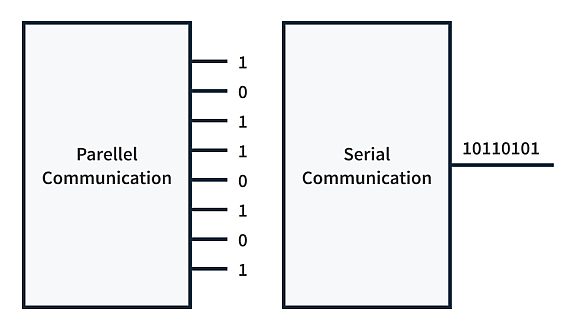 UART - Universal Asynchronous Receiver Transmitter | CircuitBread