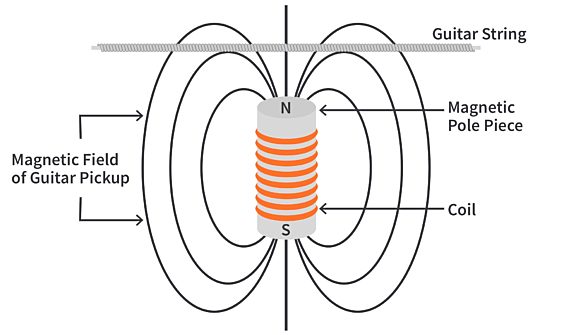 How does a Guitar Pickup work? | CircuitBread