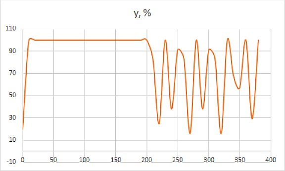 Real-life Implementation of Temperature Control with… | CircuitBread