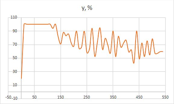 Real-life Implementation of Temperature Control with… | CircuitBread