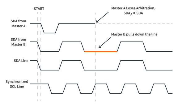 What is the I2C Communication Protocol? - Electronics… | CircuitBread