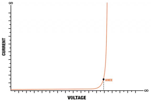 LEDs and Forward Voltage - Electronics Tutorials | CircuitBread