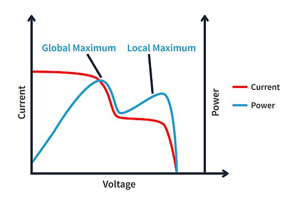 What is Maximum Power Point Tracking, and how does it work? | CircuitBread