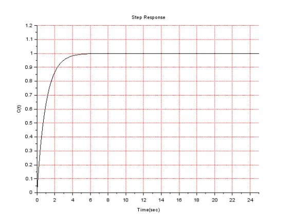 First Order Systems | Control Systems 2.2 | CircuitBread