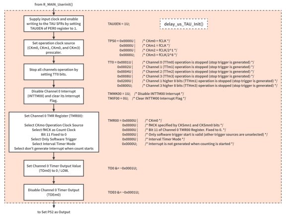 Renesas RL78 - 7. microsecond Delay Function using the… | CircuitBread