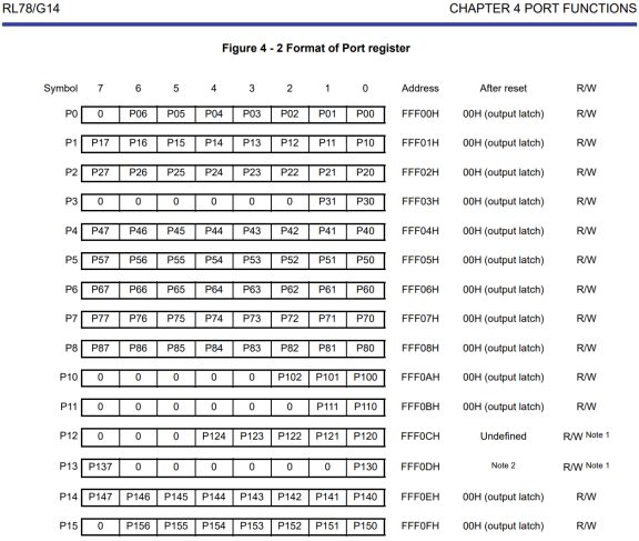 Renesas RL78 - 4. General Purpose Input/Outputs… | CircuitBread