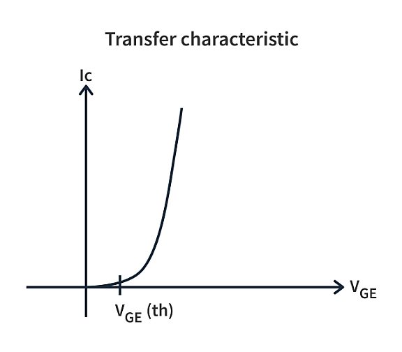 How does an IGBT work? Meaning & Structure | CircuitBread
