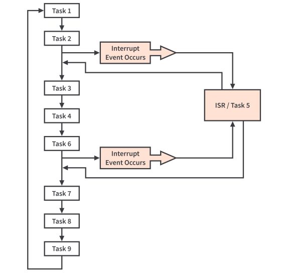 Renesas RL78 - 5. Interrupt Functions - Electronics… | CircuitBread