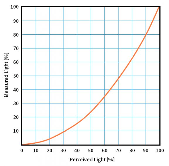 LEDs and Forward Voltage - Electronics Tutorials | CircuitBread