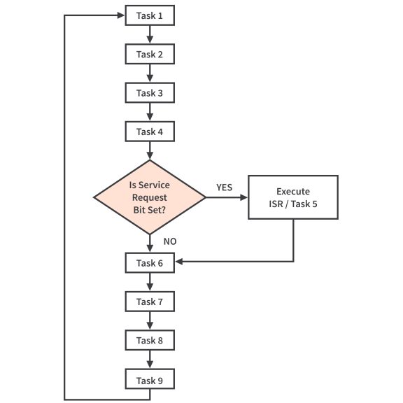 Renesas RL78 - 5. Interrupt Functions - Electronics… | CircuitBread
