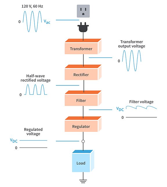 Half Wave Rectifier In A Power Supply Electronics Tutorials
