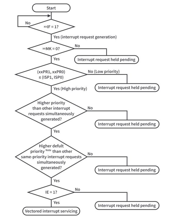 Renesas RL78 - 5. Interrupt Functions - Electronics Tutorials | CircuitBread
