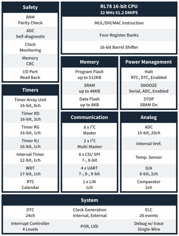 Renesas RL78 - 0. Family Lineup and Features -… | CircuitBread