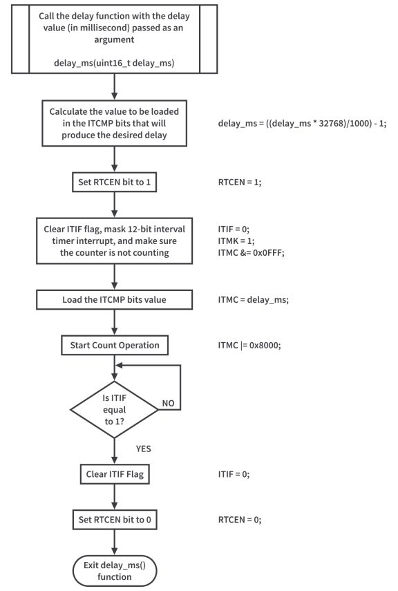 Renesas RL78 - 6. 12-bit Interval Timer and… | CircuitBread