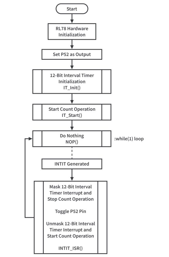 Renesas RL78 - 6. 12-bit Interval Timer and… | CircuitBread
