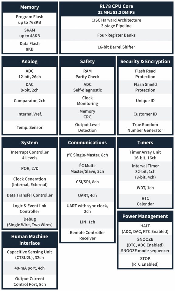 Renesas RL78 - 0. Family Lineup and Features -… | CircuitBread
