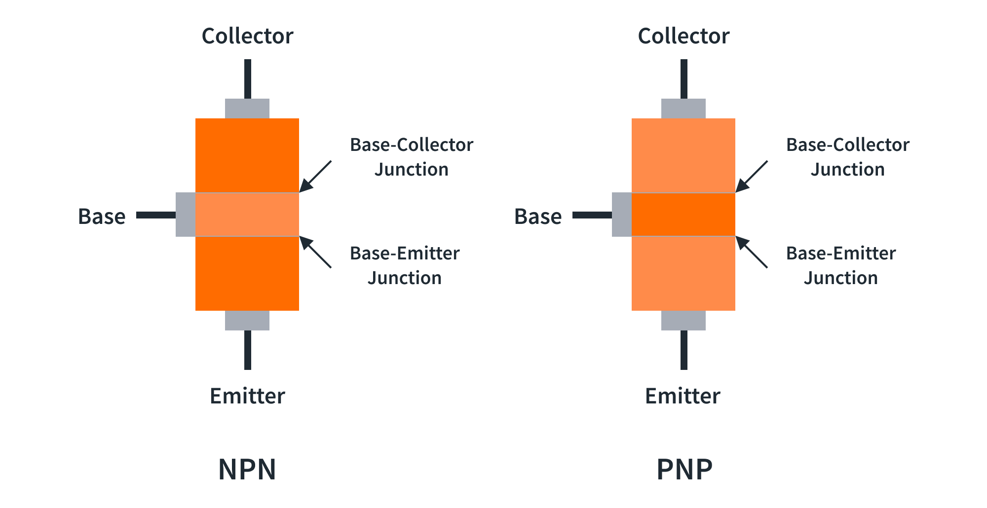 Understanding BJTs: NPN and PNP Transistors - Electronics Tutorials ...
