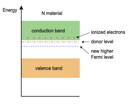 Doped Materials - Electrical Engineering Textbooks | CircuitBread