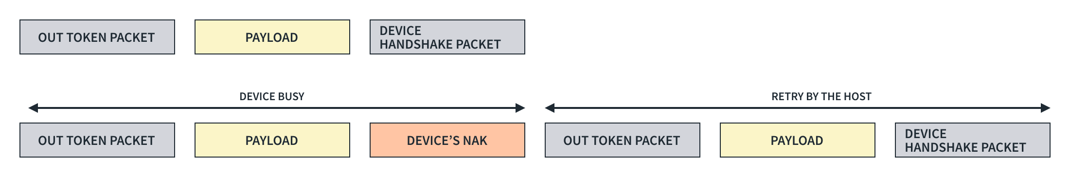 How USB Works: Communication Protocol (Part 2) | CircuitBread
