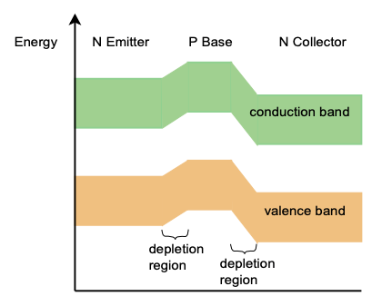 The Bipolar Junction Transistor - Electrical Engineering Textbooks ...