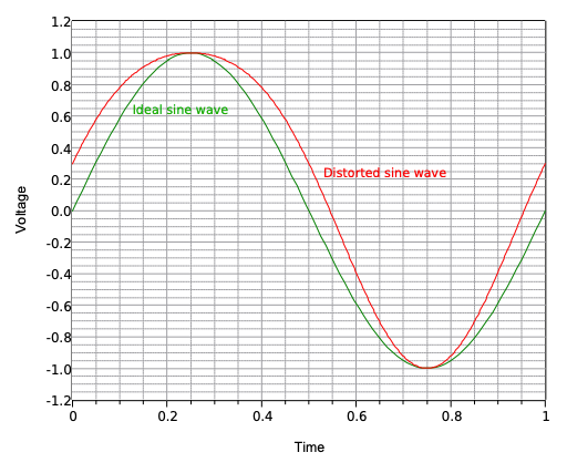 Compliance and Distortion - Electrical Engineering Textbooks | CircuitBread