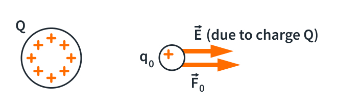 Understanding Electric Fields due to various charges - Electronics ...