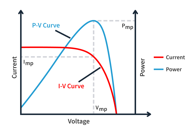 What is Maximum Power Point Tracking, and how does it… | CircuitBread