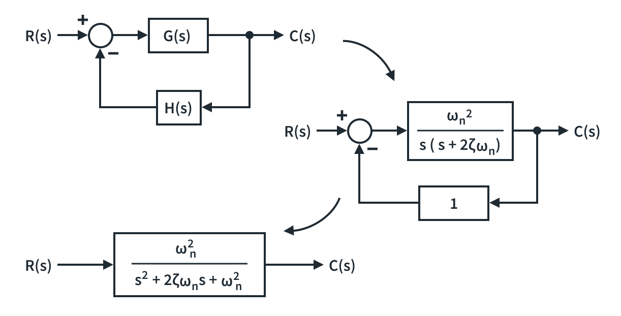 Second Order Systems | Control Systems 2.3 | CircuitBread