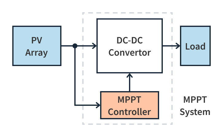 What is Maximum Power Point Tracking, and how does it… | CircuitBread