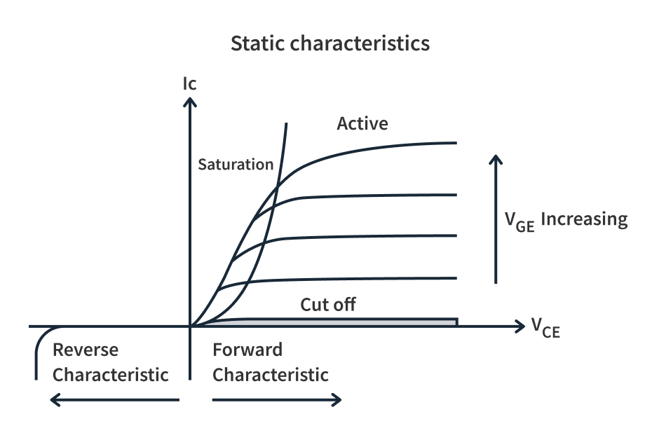 How does an IGBT work? Meaning & Structure | CircuitBread